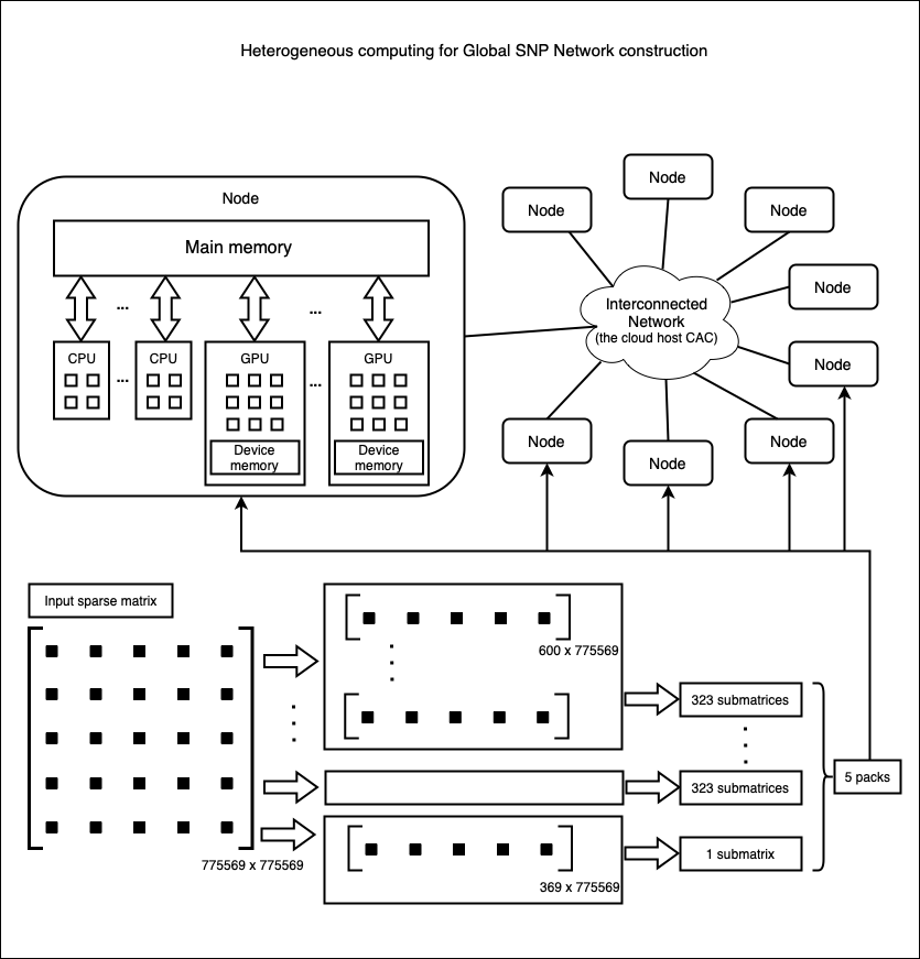 GitHub - btbbtzhang/LargeScaleMatrixCalculation_DistributedComputing_Networkbased_PhDThesis