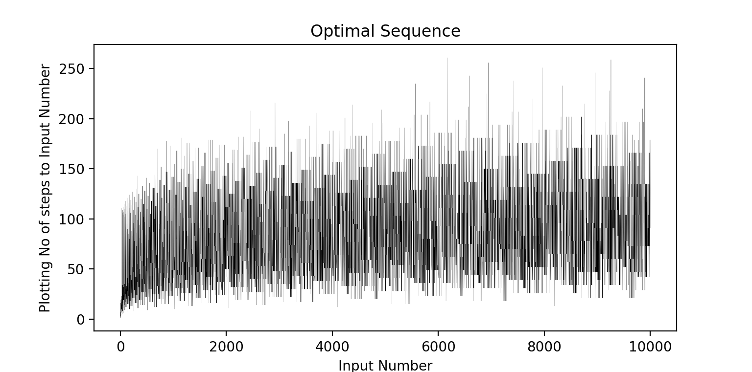 GitHub - ananya-samal/optimal-sequence-generator
