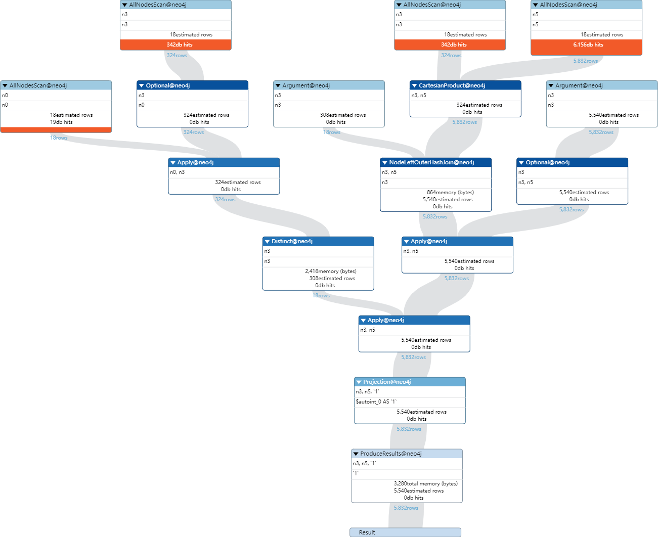 Different results returned when executing the same queries on different versions of Neo4j ...