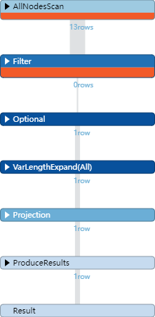 Different results are returned when excuting the same queries on different versions of Neo4j ...