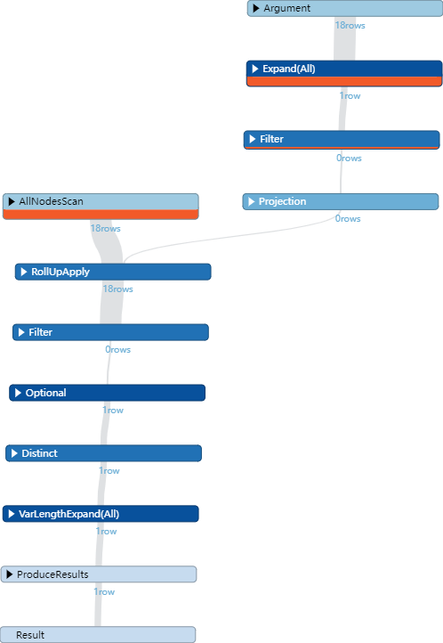 Different results are returned when excuting the same queries on different versions of Neo4j ...