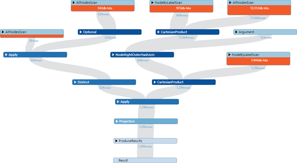 Executing the same Cypher queries on different versions of Neo4j returns different results ...