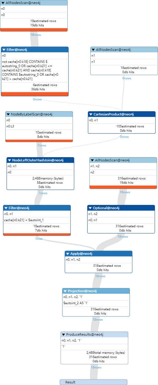 Different results returned when executing the same queries on Neo4j 4.1.11 and 3.5.30 ...