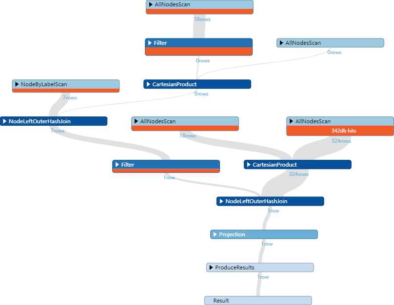 Different results returned when executing the same queries on Neo4j 4.1.11 and 3.5.30 ...