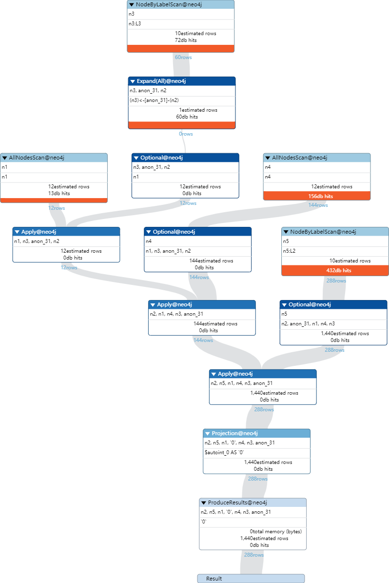 Wrong results are returned when executing the Cypher queries · Issue #12838 · neo4j/neo4j · GitHub