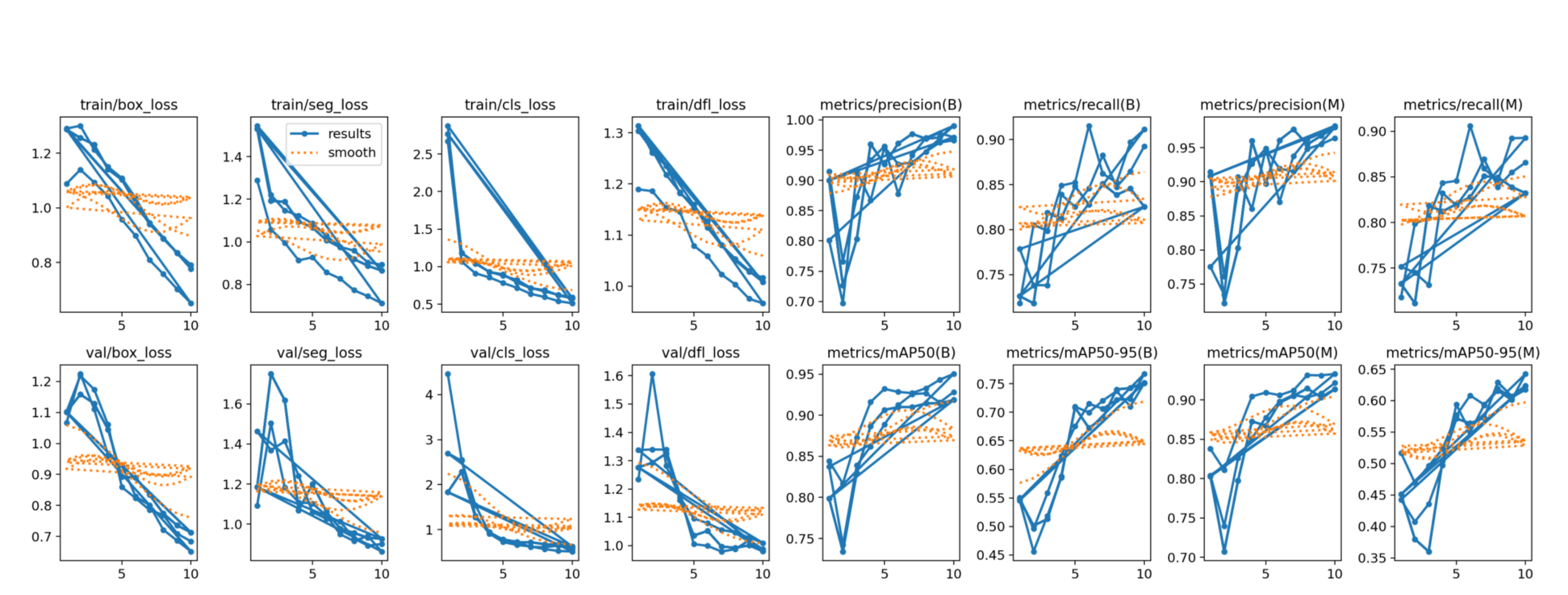 Really strange metrics plots after training yolov8 for segmentation · Issue #5041 · ultralytics ...