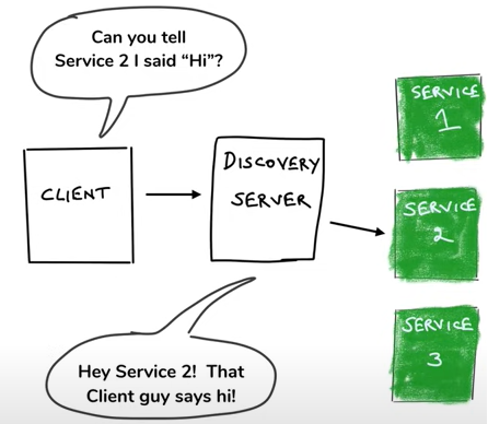 GitHub - Jay-Shah5109/Spring-Boot-Eureka-with-Communication-and-Service ...