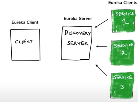 GitHub - Jay-Shah5109/Spring-Boot-Eureka-with-Communication-and-Service ...