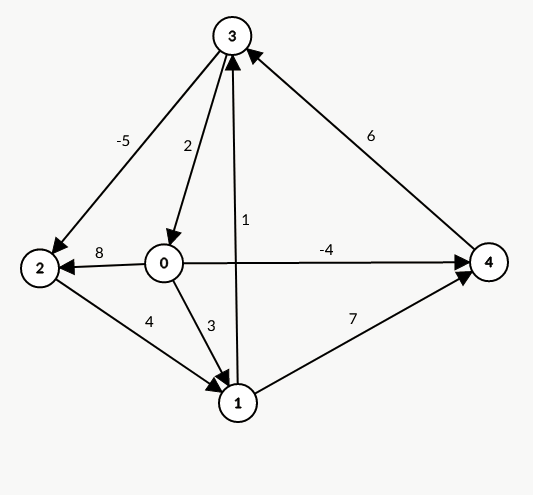 GitHub - junior1407/AlgoritmosGrafos