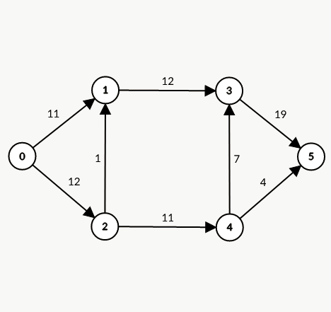 GitHub - junior1407/AlgoritmosGrafos
