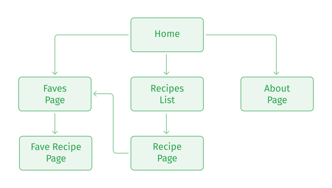 GitHub - carosteguig/capstone-client: FRONT-END Repo- A complete recipe web app that allows ...