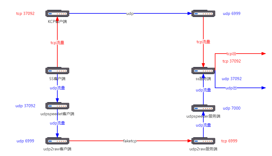 GitHub - jinjun021/kcptun-udpspeeder-udp2raw-onekey_script: 一键配置kcptun udpspeeder udp2raw，转发流量至 ...