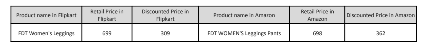 GitHub - rebaJesudoss/product_matching: Matching products from Flipkart on Amazon and print ...