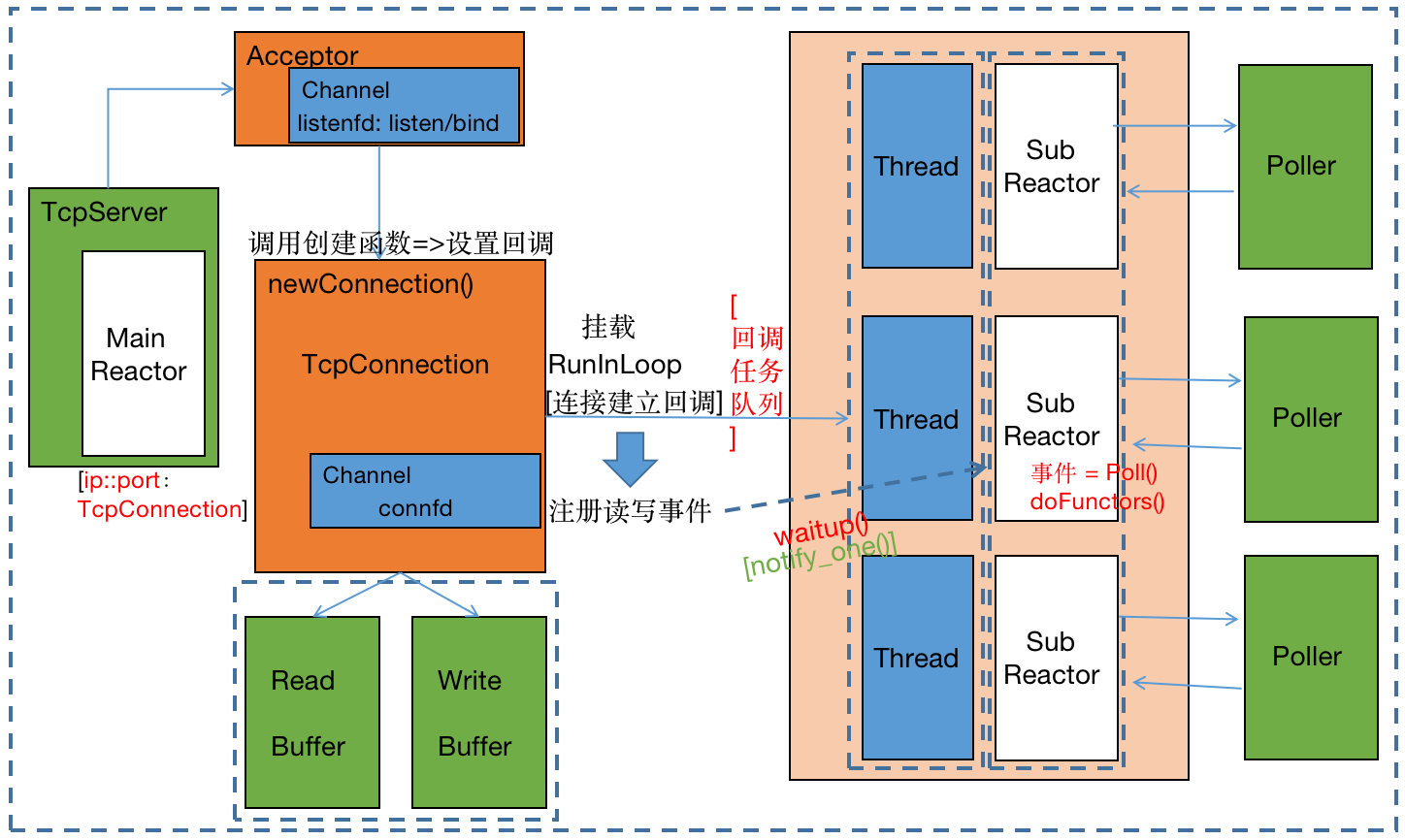 GitHub - DouziChenJunyi/miniMuduo