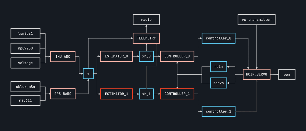 GitHub - nate-bake/SEASCAPE: Simple Educational Autopilot System with C++ Architecture and ...