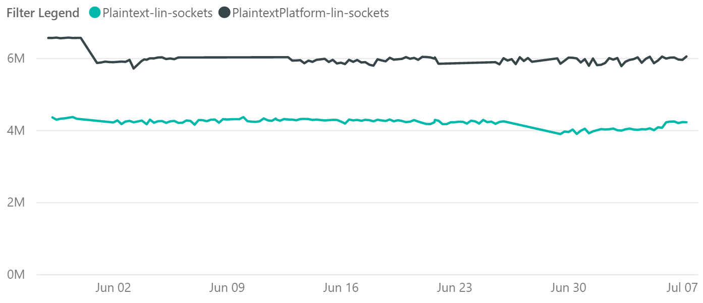 10 Regression In Plaintext Pipelined · Issue 11778 · Dotnet