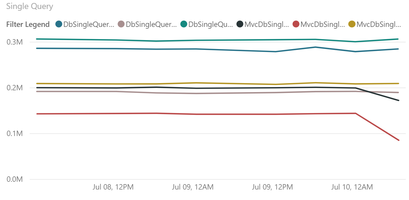 Single Query Perf Regression On Linux · Issue 16557 · Dotnetefcore