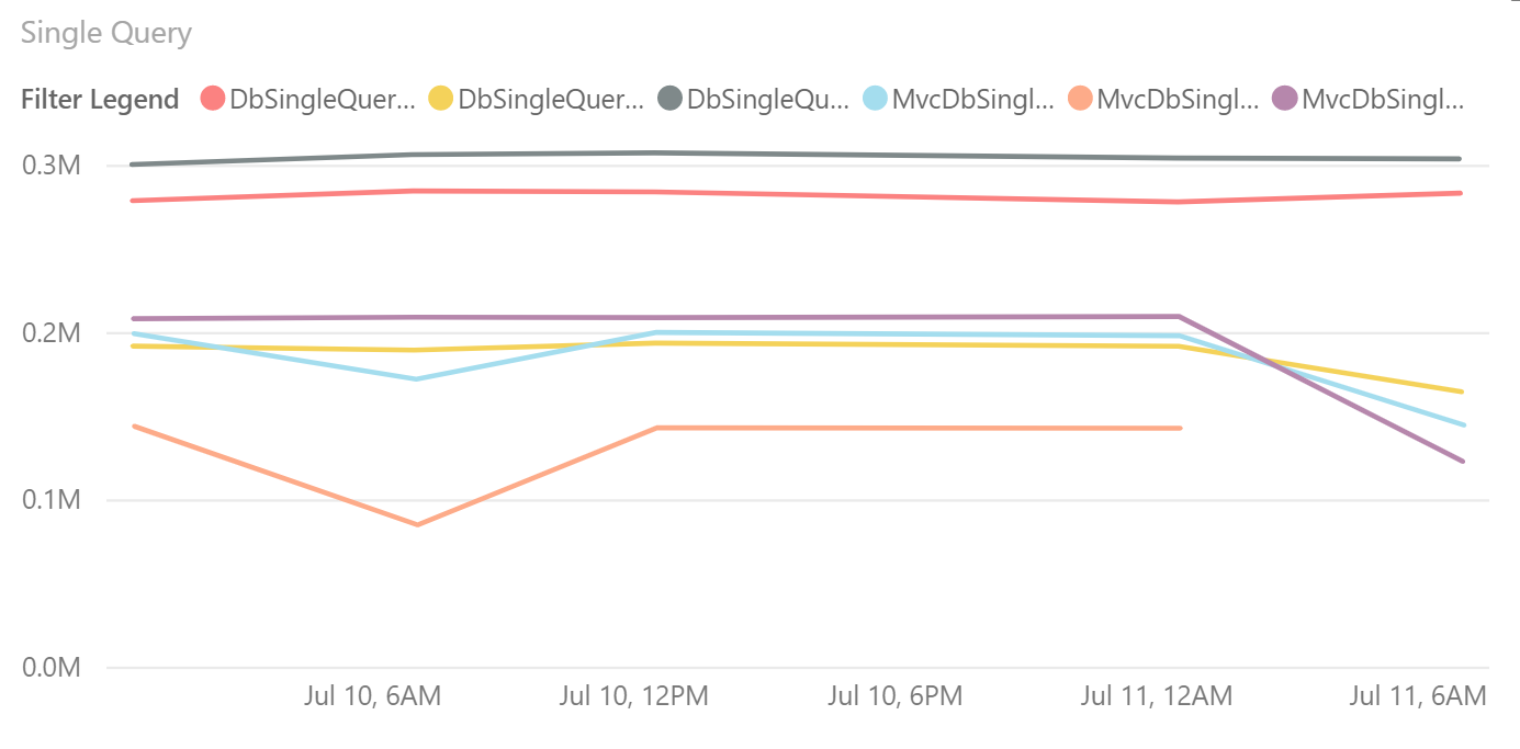 Single Query Perf Regression On Linux · Issue 16557 · Dotnetefcore · Github