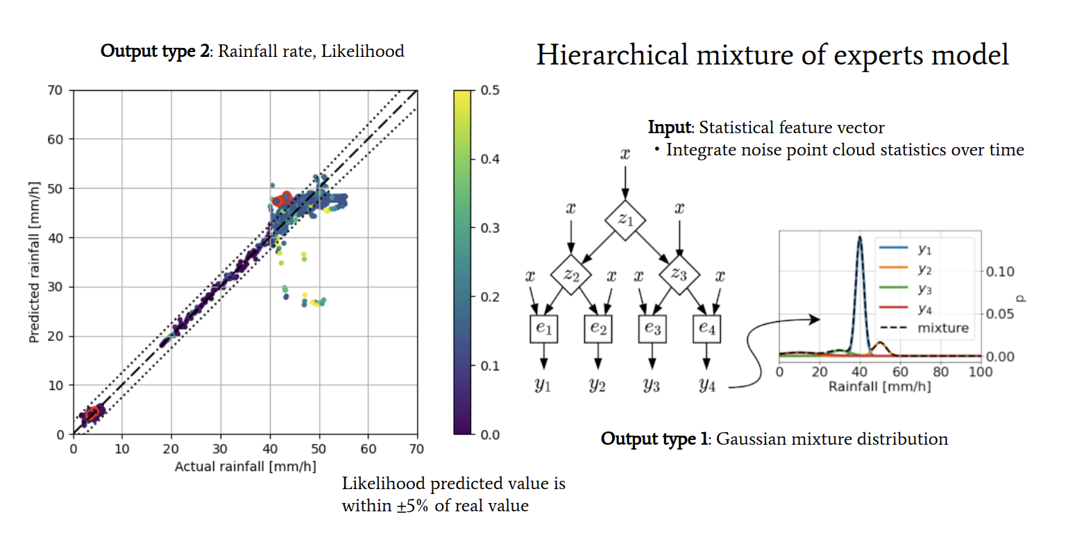 GitHub - tier4/rainfall_modeling_open: Code to reproduce results in the ...