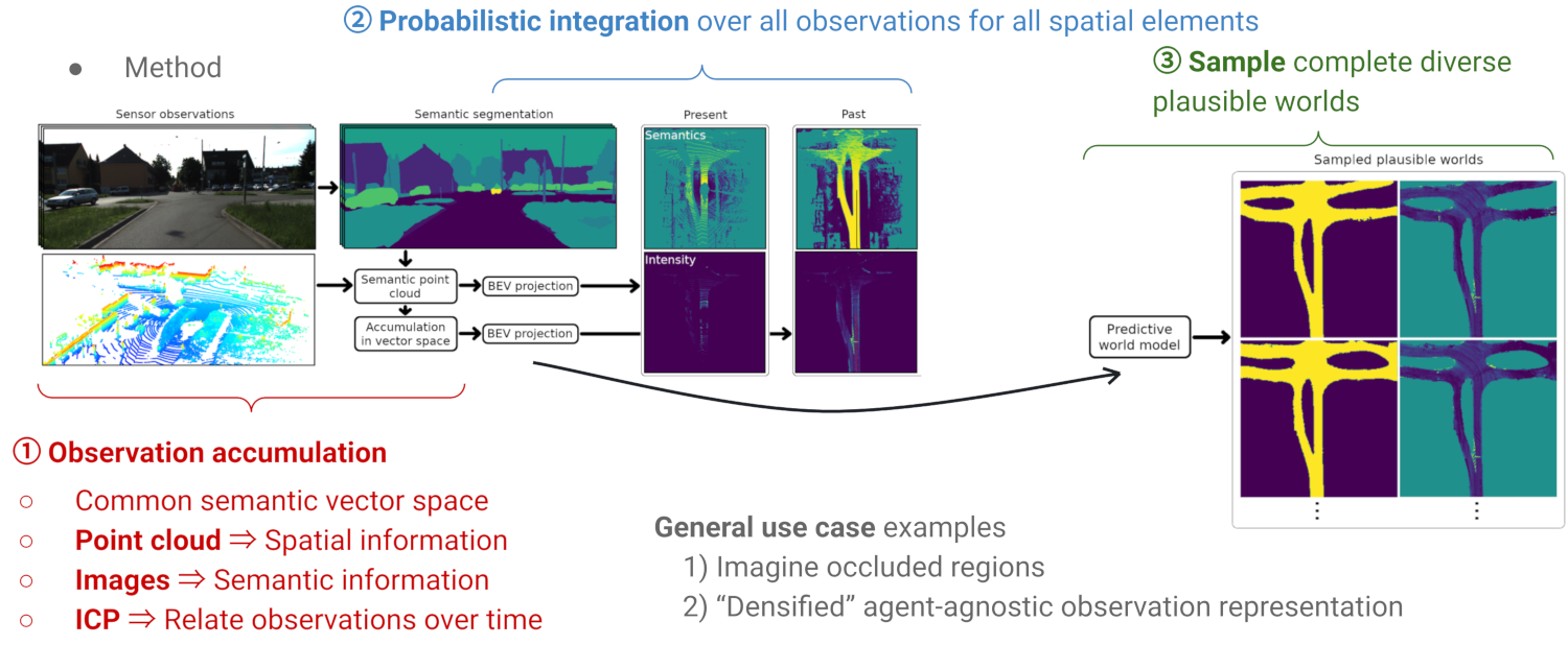 GitHub - robin-karlsson0/predictive-world-models: Code accompanying the paper "Predictive World ...