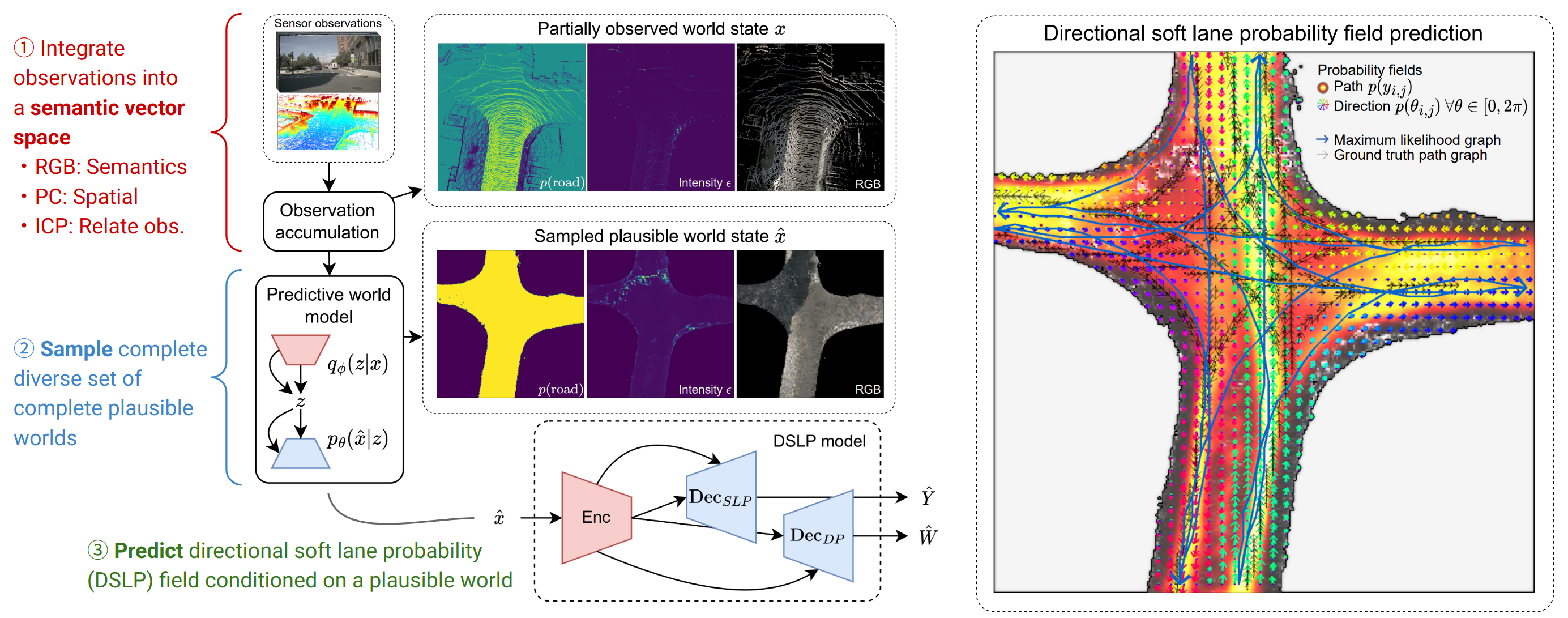 GitHub - robin-karlsson0/dslp: Code to reproduce results in the paper "Learning to Predict ...