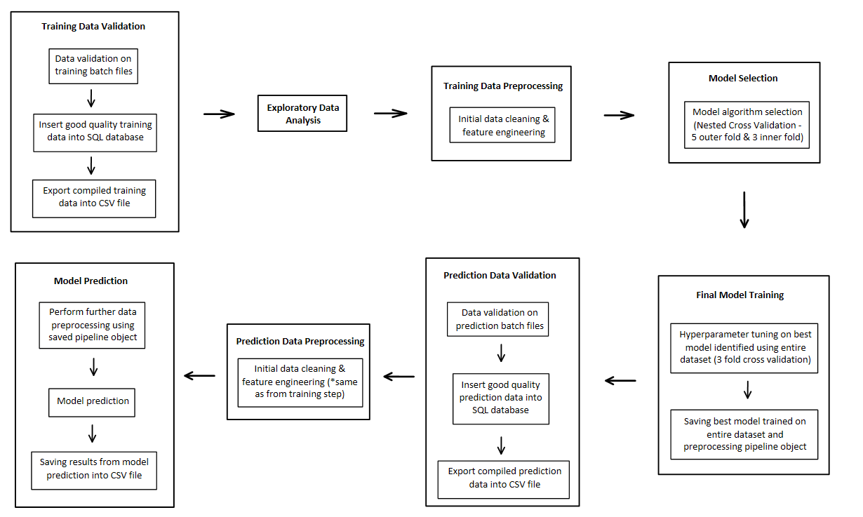 GitHub - EasonLiaw/wafer_fault_detection: This project focuses on designing a machine learning ...