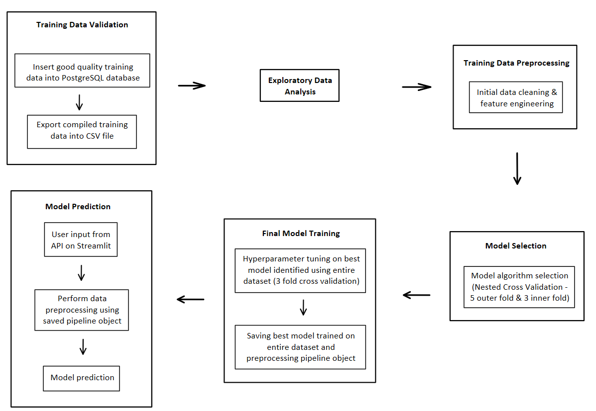 GitHub - EasonLiaw/retail_price_optimization: This project focuses on ...