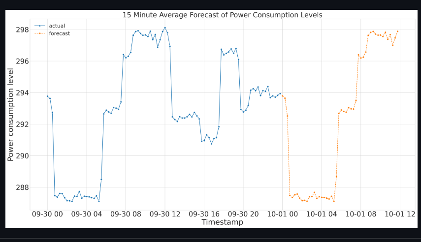 GitHub - EasonLiaw/power_consumption_forecasting: This project focuses on deploying initial time ...