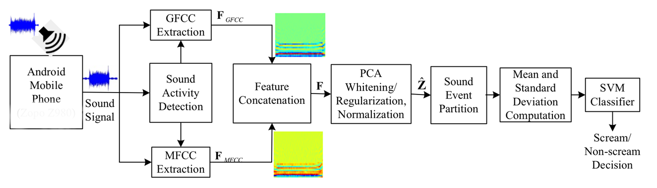 Github Amrutha Korumilli Scream Detection Voice