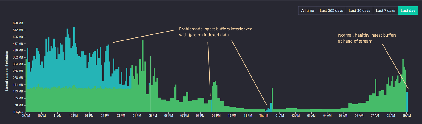 Indexing bug in Seq 2023 versions up to and including 9101 · Issue #1796 · datalust/seq-tickets ...