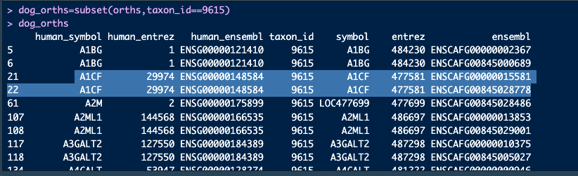 Figure out why "Canis lupus familiaris" 1:1 orthologs are reduced · Issue #30 · neurogenomics ...
