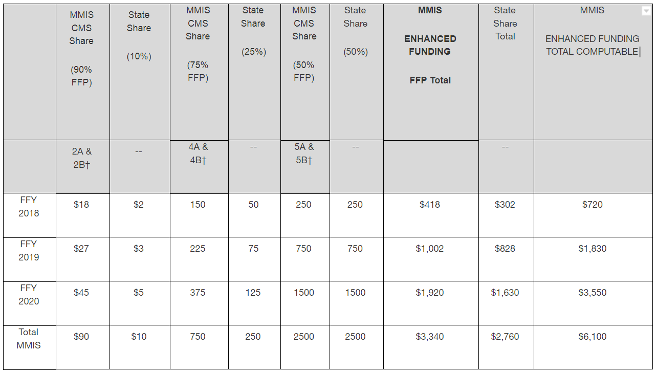 Construct Executive Summary Section · Issue #626 · Enterprise-CMCS/eAPD · GitHub