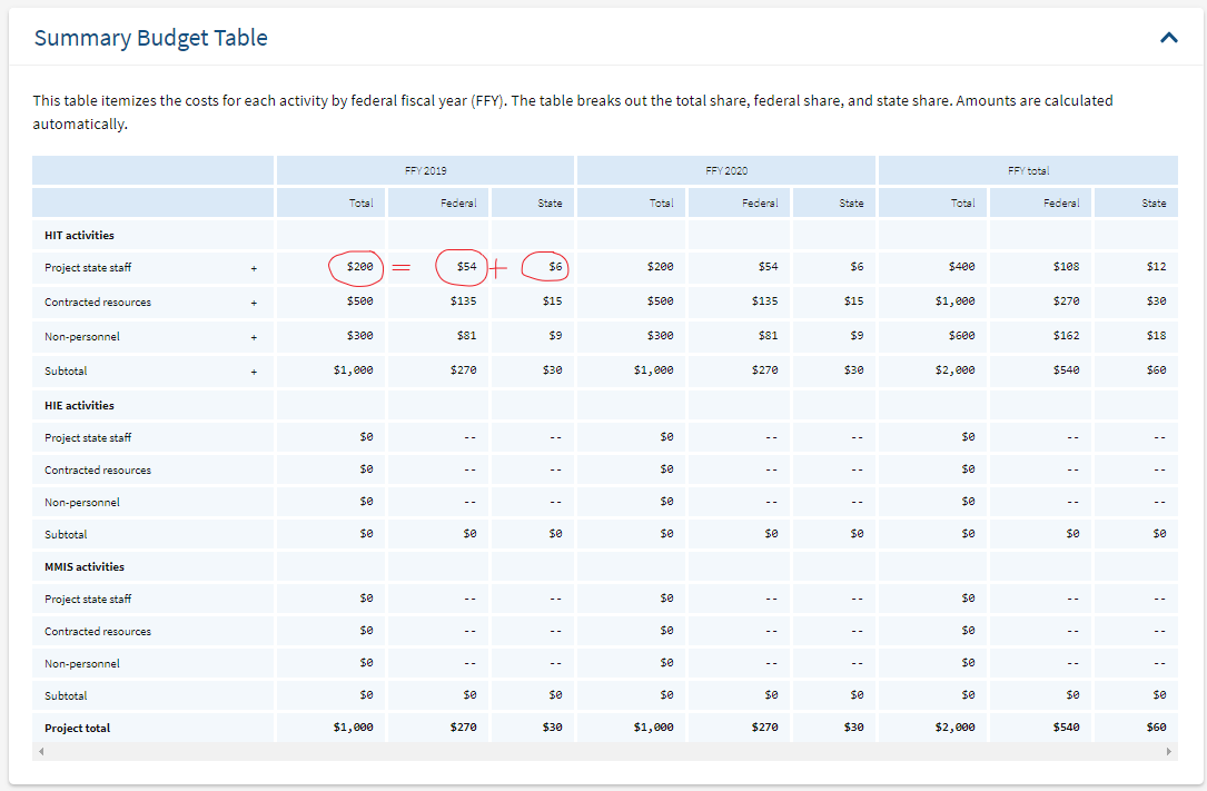 Totals in Summary Budget Table should total for the row (they are using ...