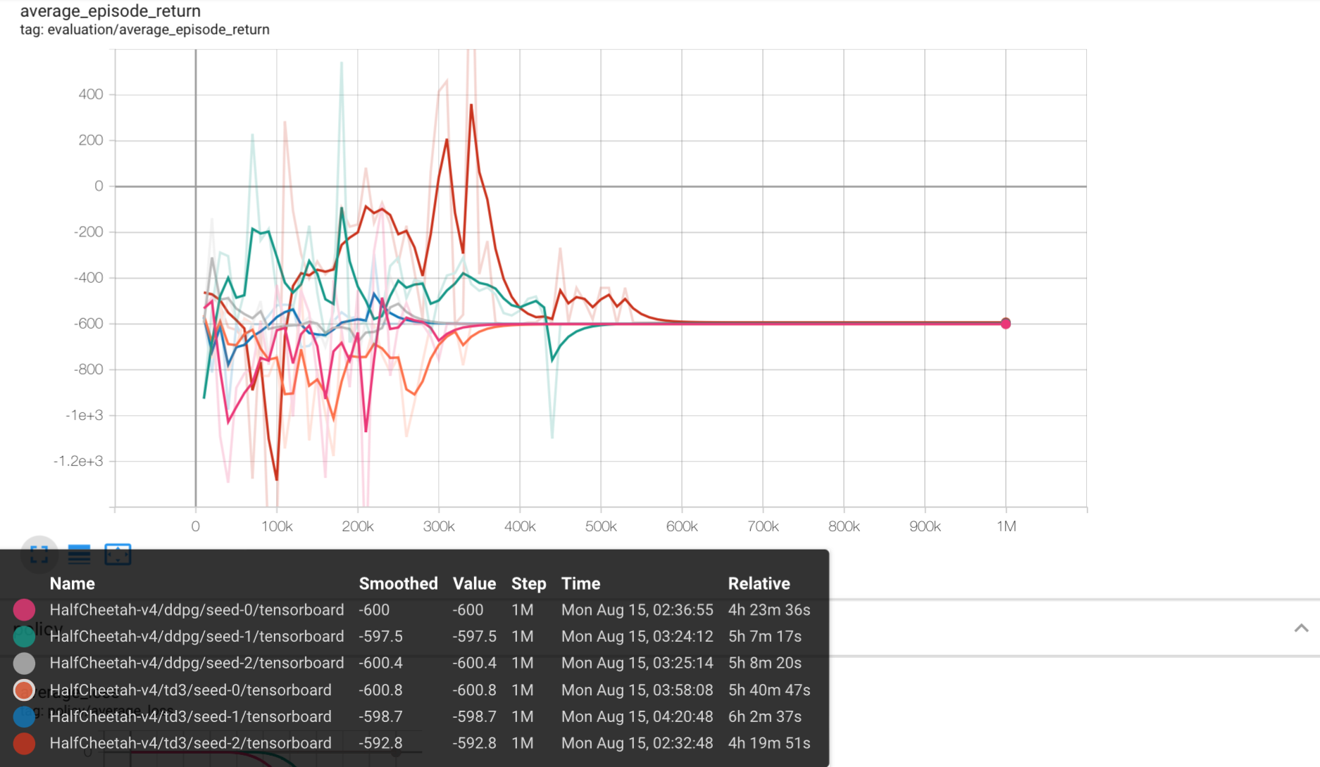 Investigate DDPG and TD3 poor perfomance · Issue #119 · yamatokataoka/reinforcement-learning ...