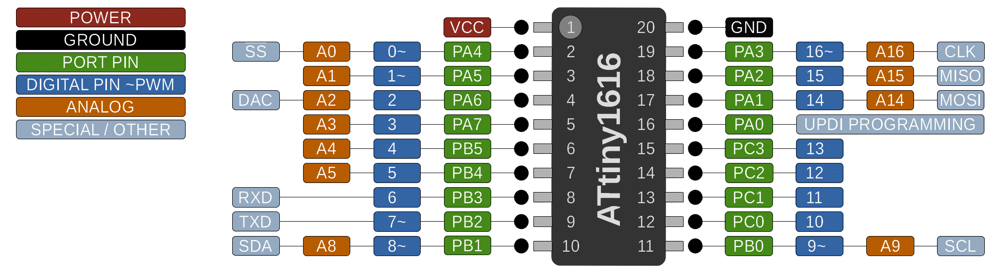 Add An constants back in · Issue #42 · SpenceKonde/megaTinyCore · GitHub