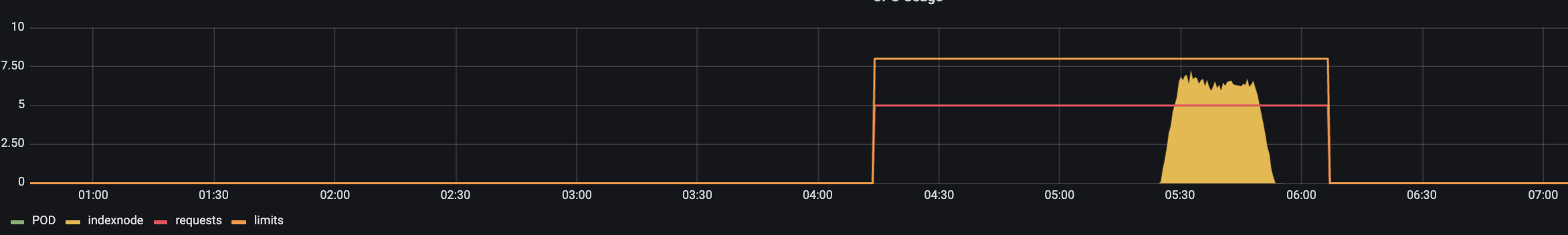[Bug]: [benchmark][cluster][performance] 50 million data sets, create ivf_flat index, increase ...