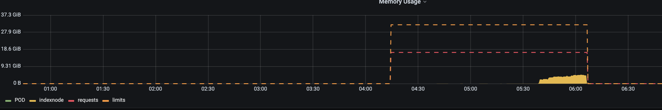[Bug]: [benchmark][cluster][performance] 50 million data sets, create ivf_flat index, increase ...