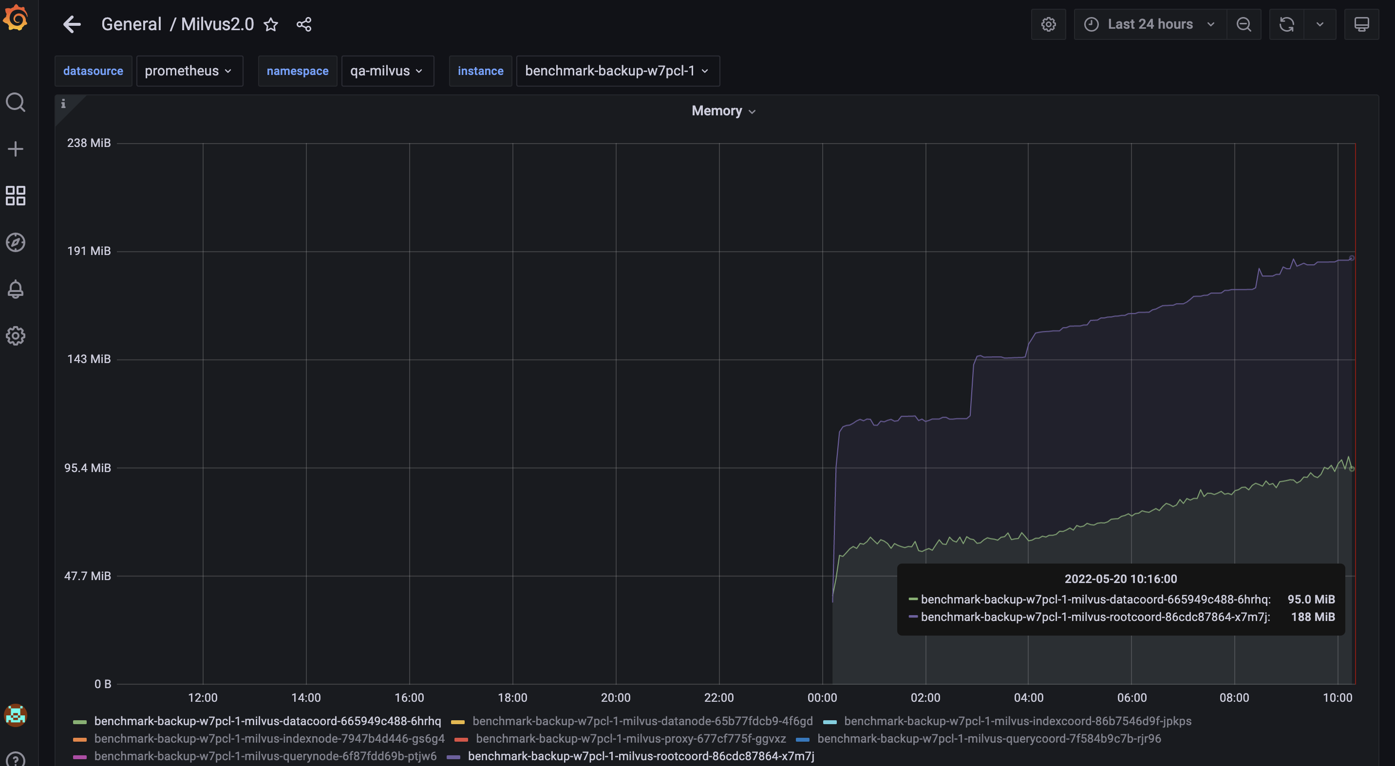 [Bug]: [benchmark][cluster][Memory Leak] Memory of datacoord and rootcoord keep going up and not ...