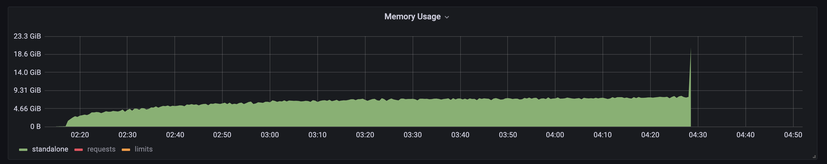 [Bug]: [benchmark][standalone]Milvus load 50m data failed, raise an error"syncTimestamp Failed ...