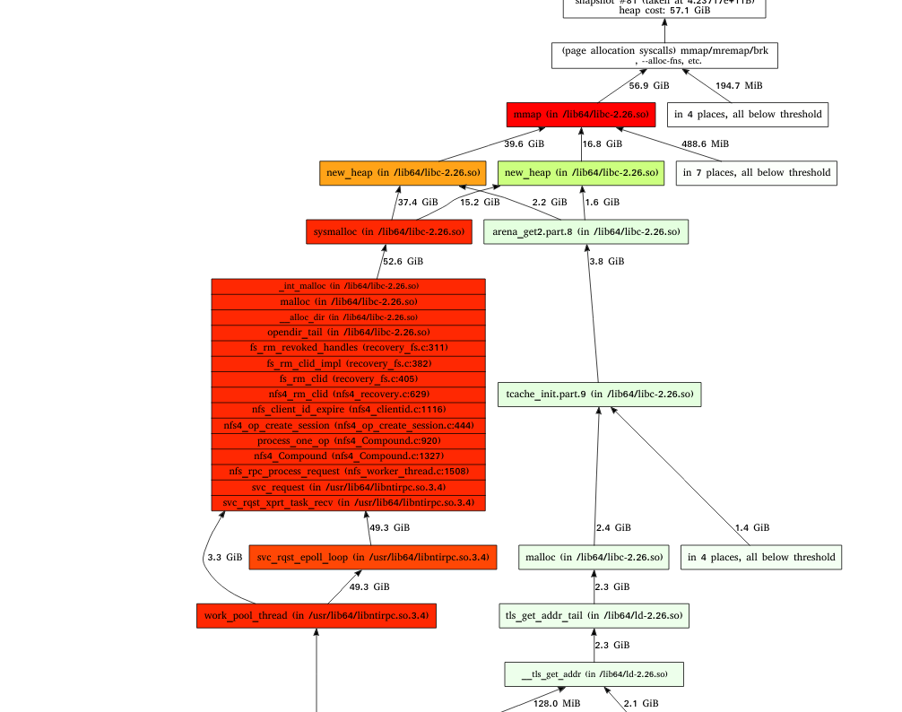 High memory consumption while using gluster with ganesha 3.5.11 · Issue ...