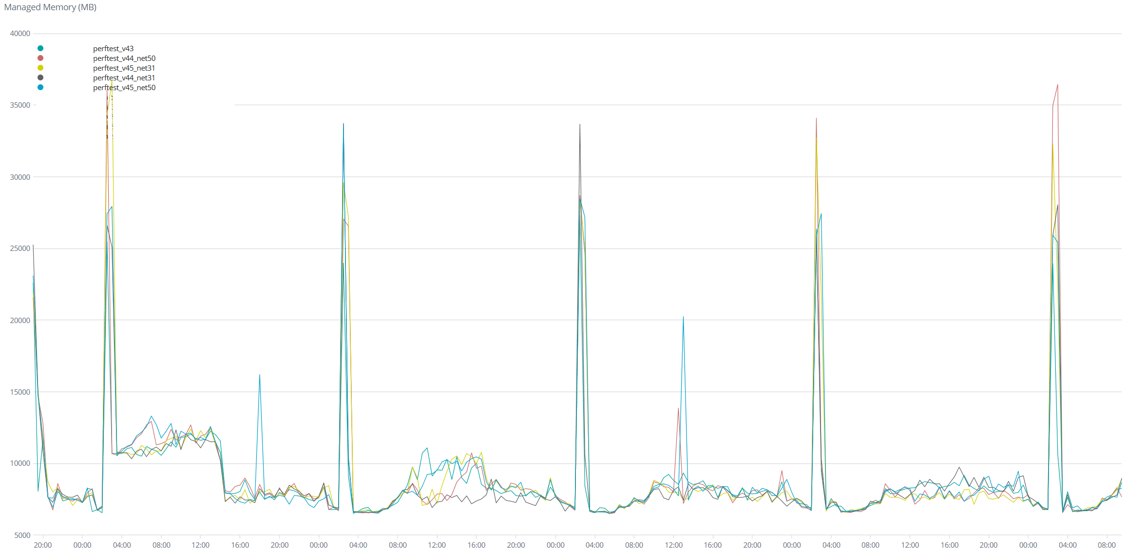 Resident Set Size on Linux remains much higher than managed memory usage in .NET 5.0 · Issue ...