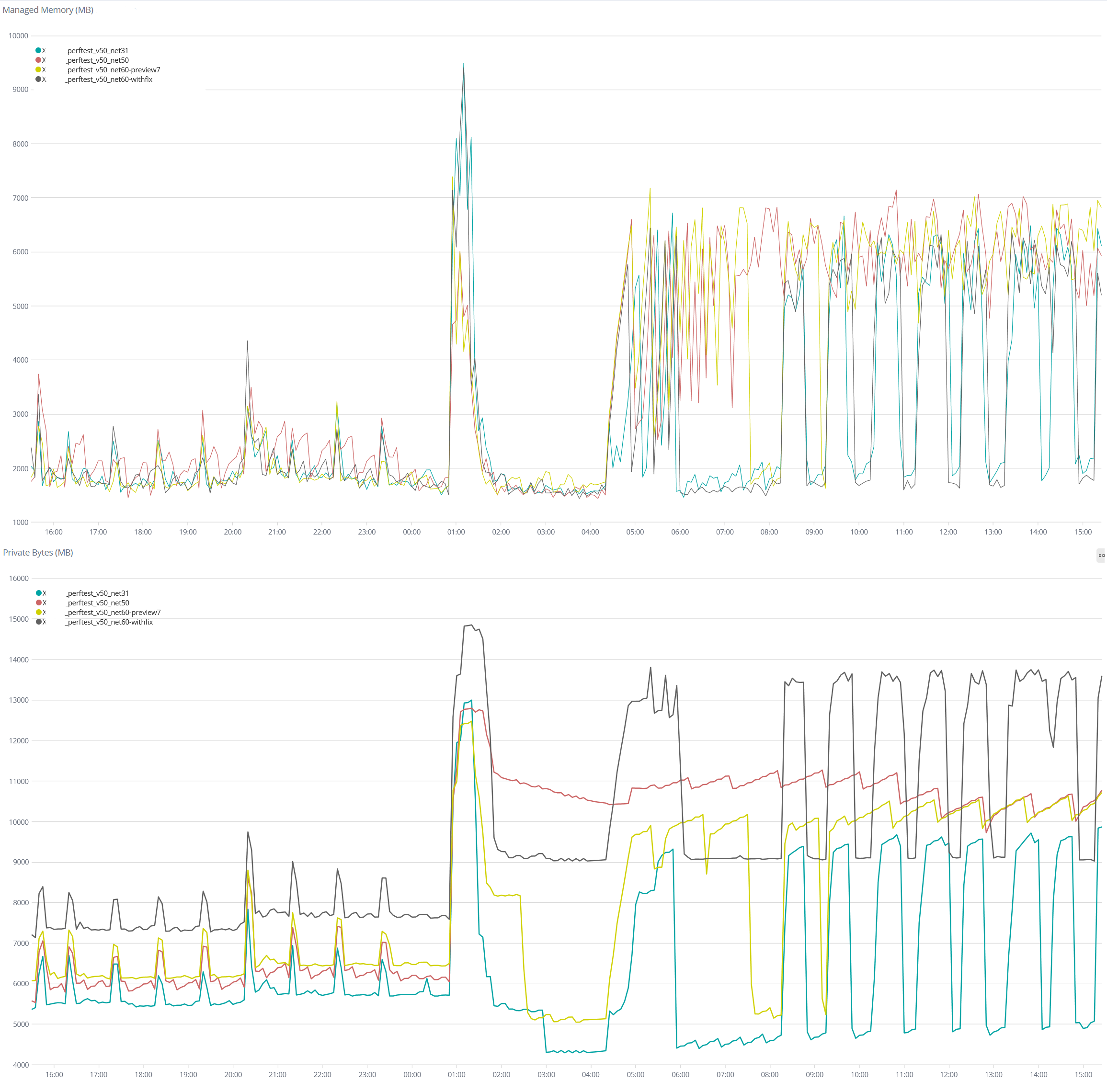Resident Set Size on Linux remains much higher than managed memory usage in .NET 5.0 · Issue ...