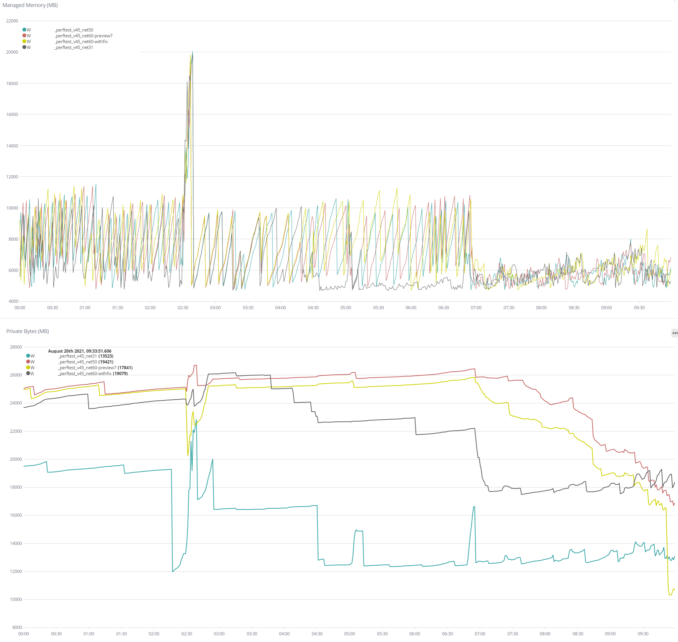 Resident Set Size on Linux remains much higher than managed memory usage in .NET 5.0 · Issue ...