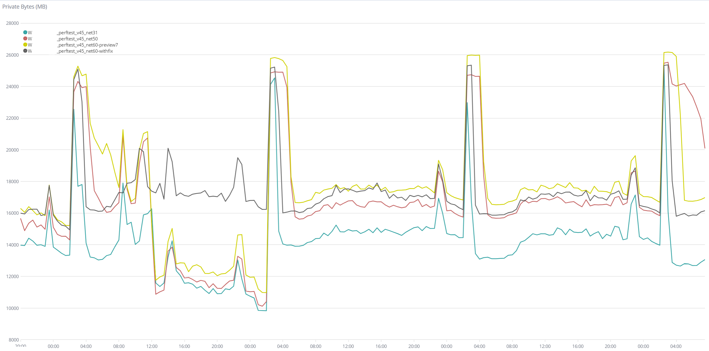 Resident Set Size on Linux remains much higher than managed memory usage in .NET 5.0 · Issue ...