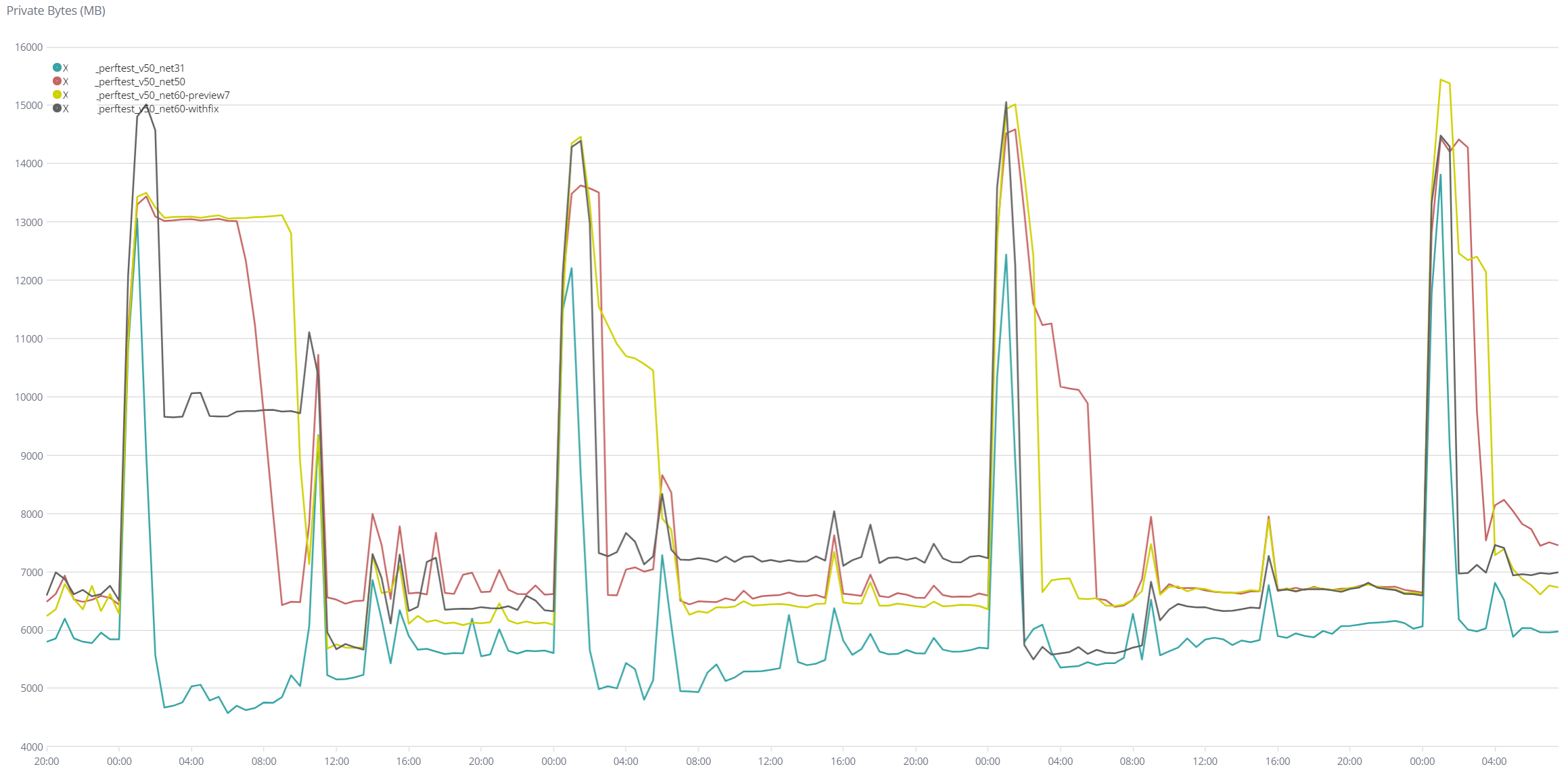 Resident Set Size on Linux remains much higher than managed memory usage in .NET 5.0 · Issue ...