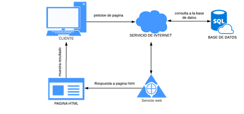GitHub - diegodu/Practica00-Consumo-de-APIs-en-la-nube