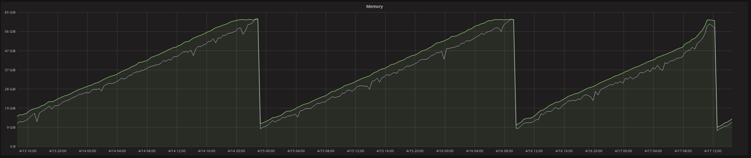 Memory Leak In Kubernetes Discovery · Issue 4095 · Prometheusprometheus · Github
