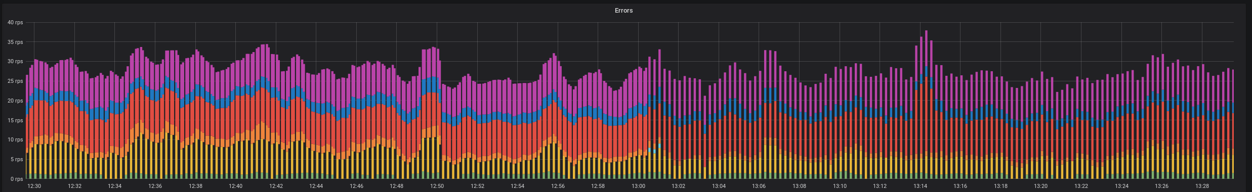 Bars Overlap · Issue 12417 · Grafanagrafana · Github