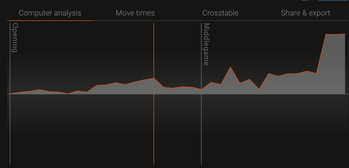 Engine graph in studies does not mark current position on game board ...