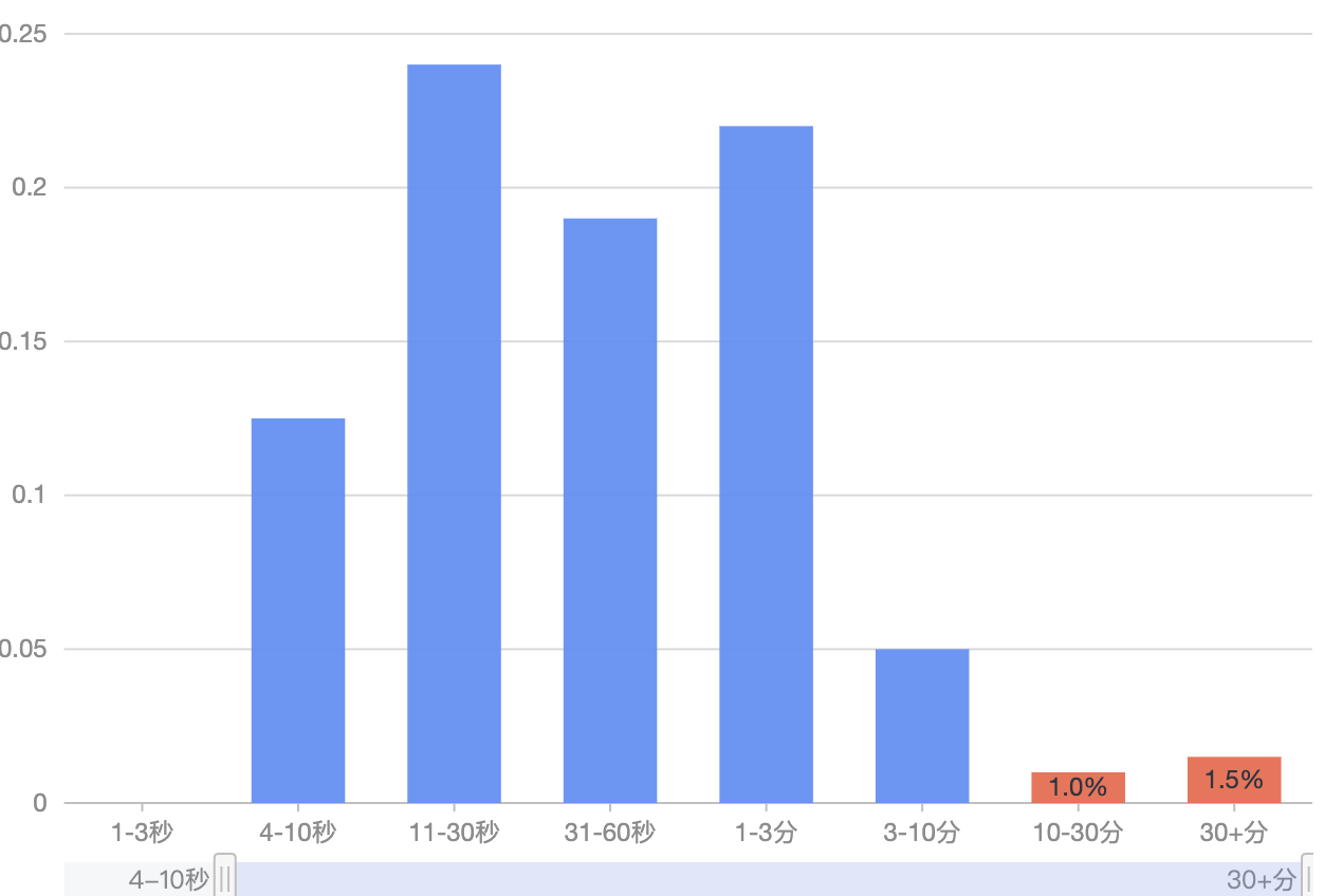 柱状图设置自定义颜色后缩略轴slider无法正确滚动数据 · Issue #3406 · antvis/G2Plot · GitHub